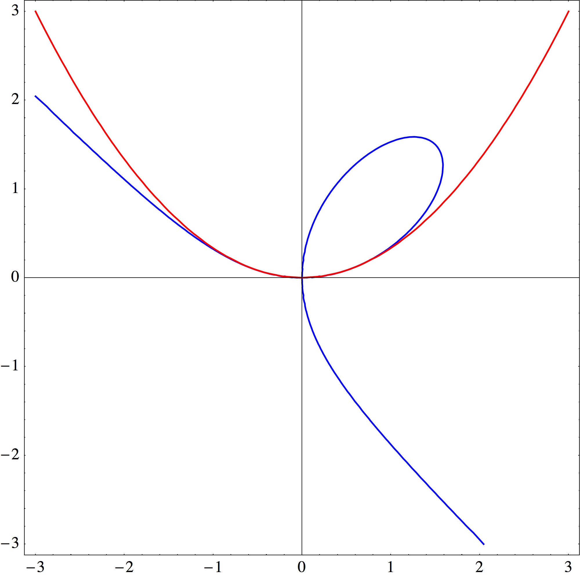 Calculus: The Geometry of Polynomials, II – Creativity in Mathematics