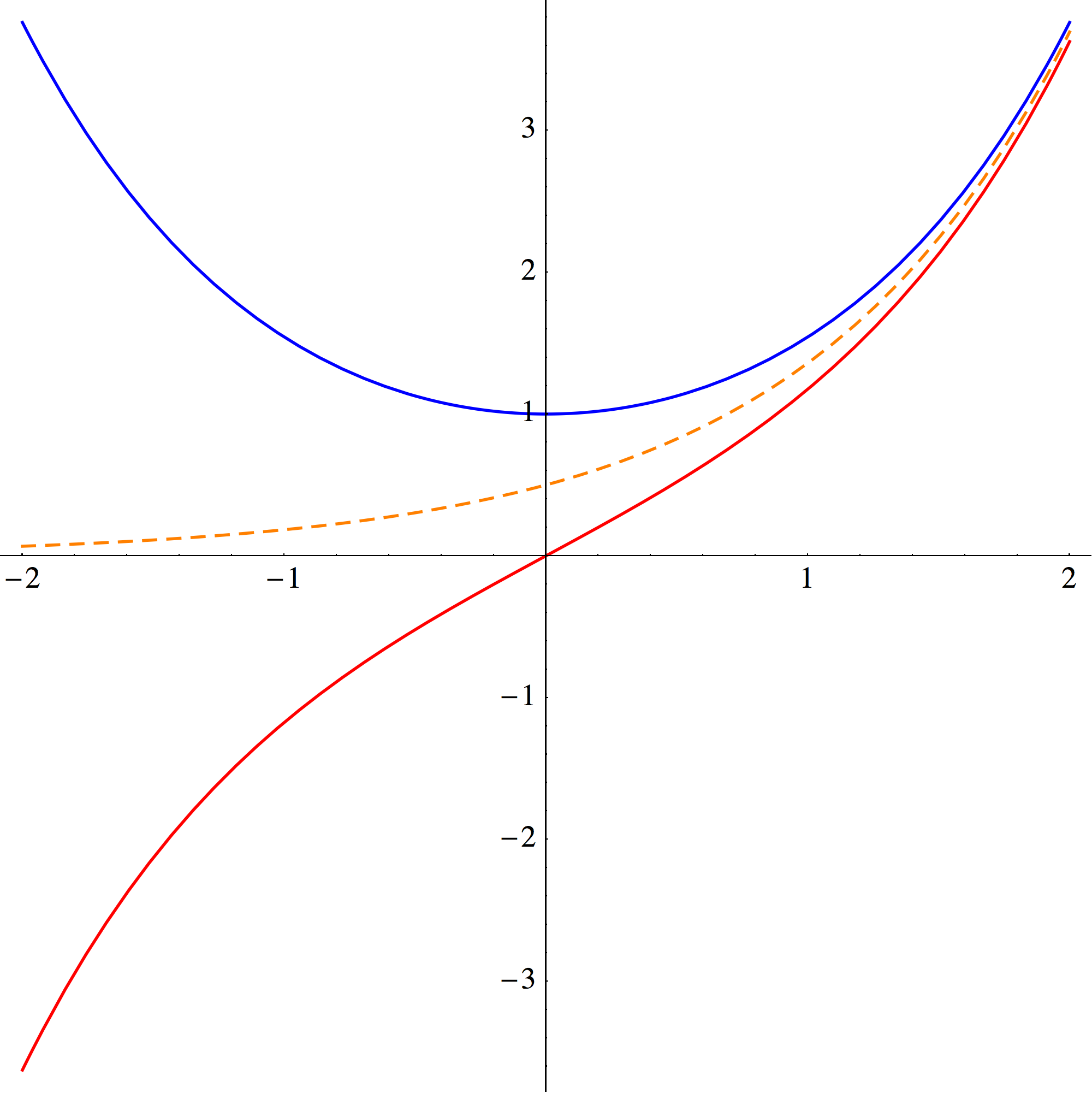 Calculus: Hyperbolic Trigonometry, I – Creativity in Mathematics