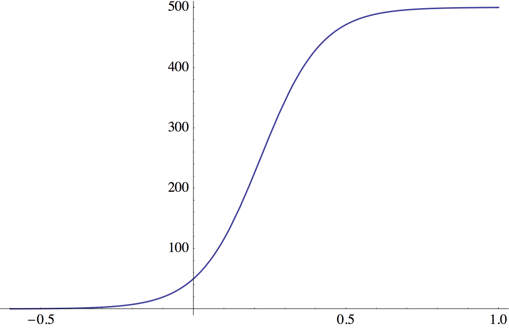 Calculus: Hyperbolic Trigonometry, IV – Creativity in Mathematics